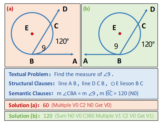 LANS: A Layout-Aware Neural Solver for Plane Geometry Problem